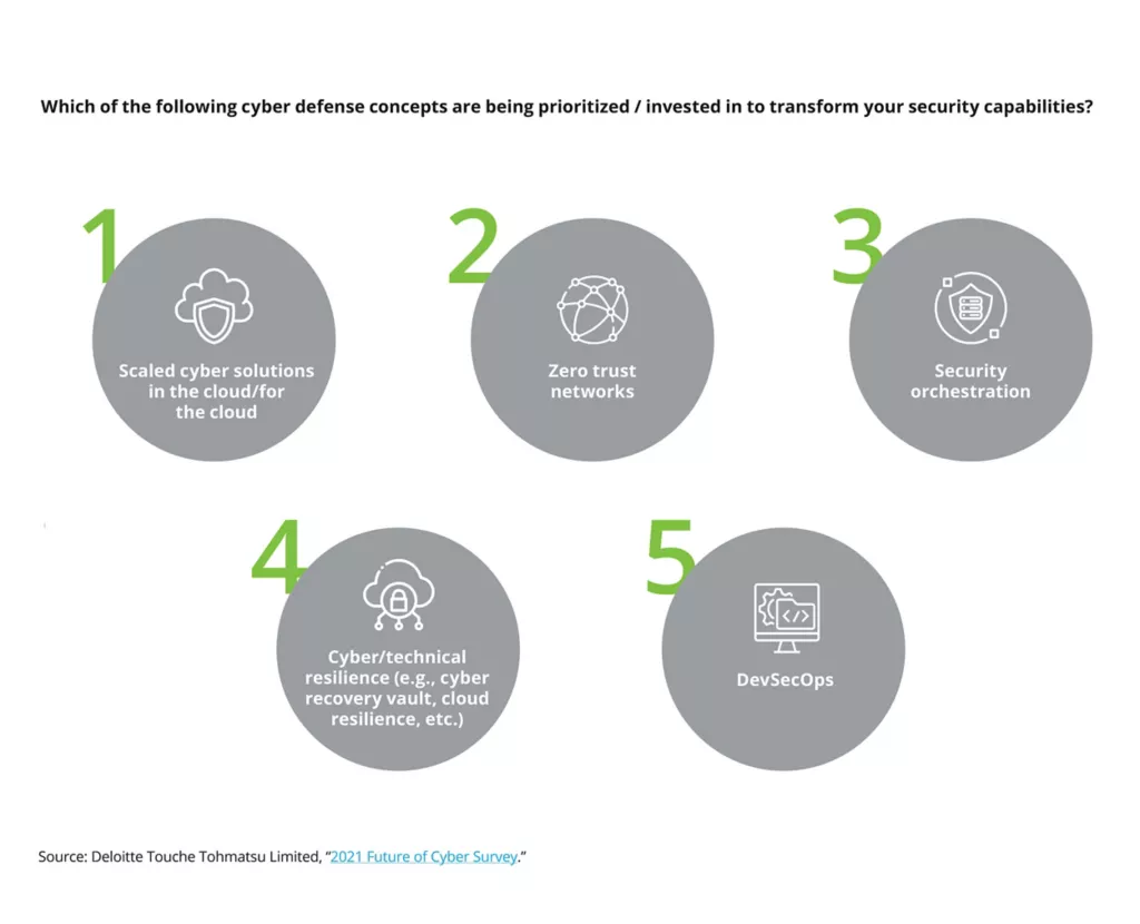 Financial Services Cybersecurity | Deloitte Global
