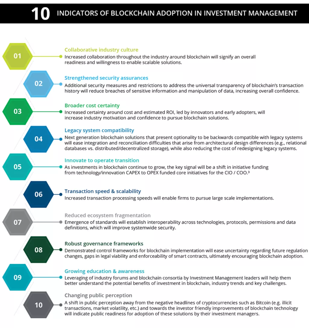 Blockchain for Investment Managers | Deloitte | FSI