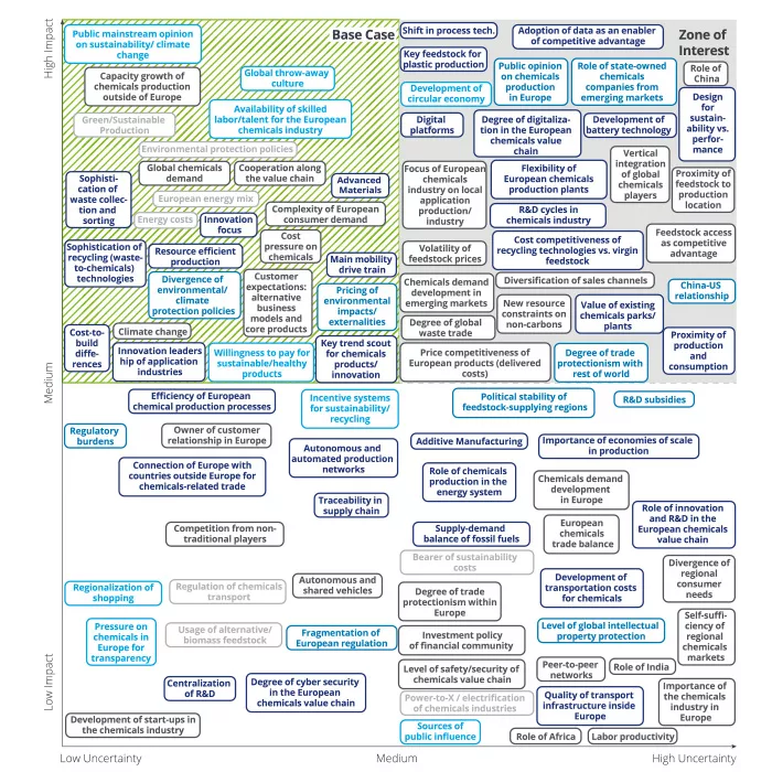 Future of the Chemicals Value Chain in Europe | Deloitte Global