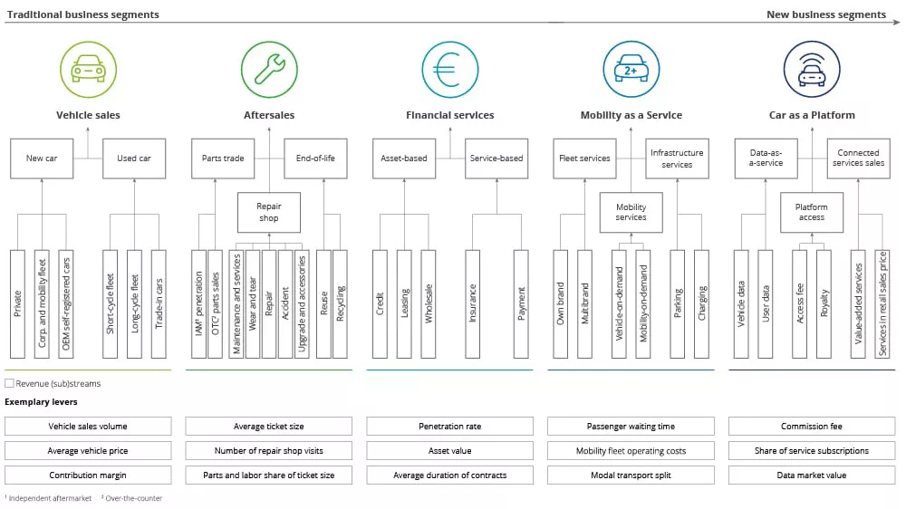 The Future of Car Sales in 2035 | Deloitte Global