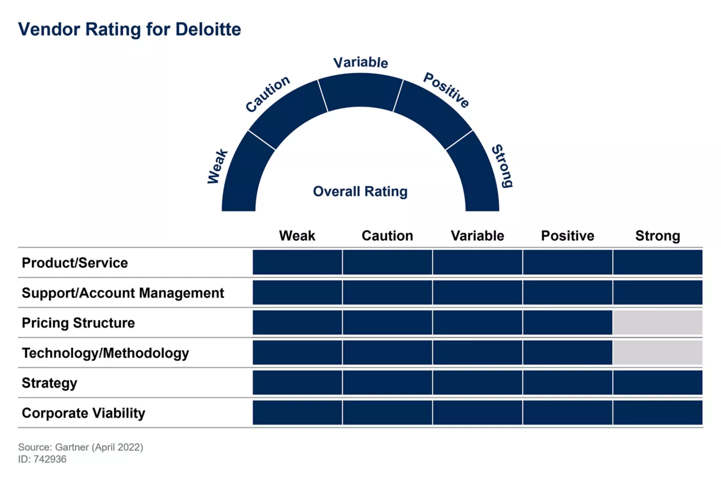 Gartner Vendor Rating: Deloitte | Deloitte Global