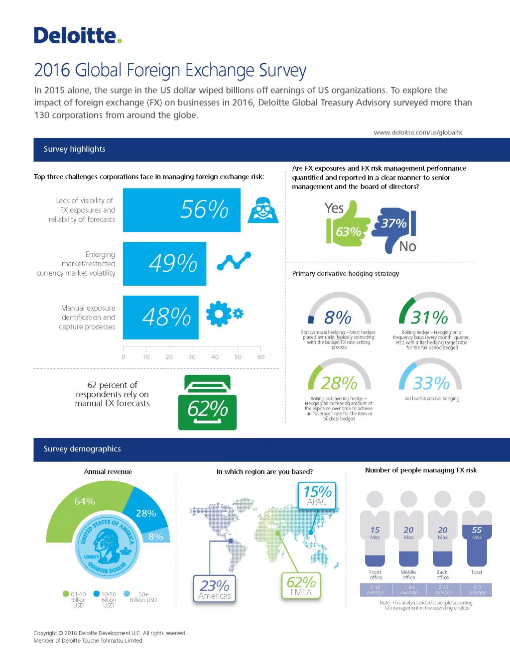 Global foreign exchange survey: 2016 results | Deloitte | Advisory