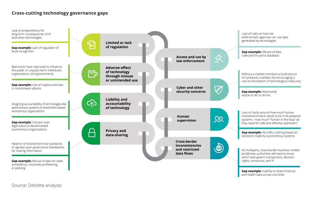 Technology governance and 4IR technologies | Deloitte Global ...