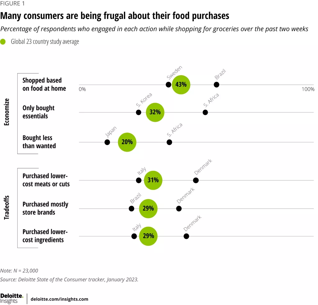 Inflation and rising food prices | Deloitte Global