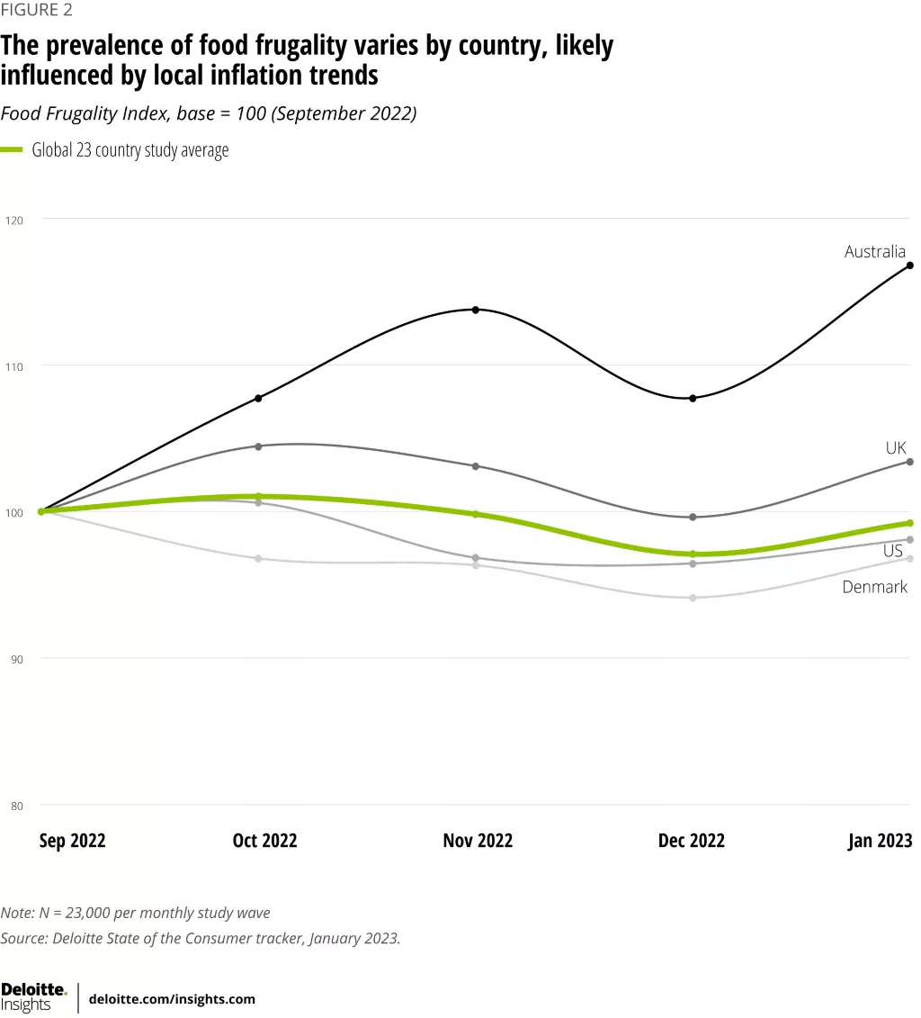 Inflation and rising food prices | Deloitte Global