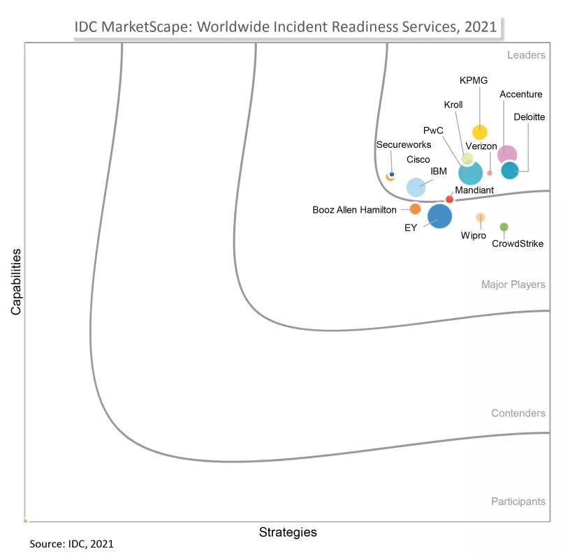 Idc Marketscape Worldwide Incident Readiness Services 2021 Vendor