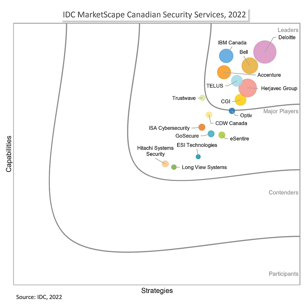IDC MarketScape: Canadian Security Services 2022 | Deloitte IDC MarketScape: Canadian Security Services 2022 | Deloitte