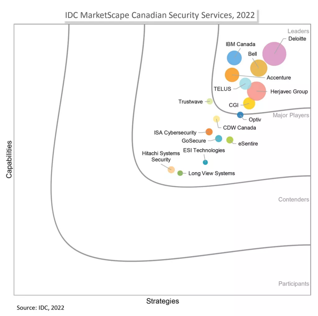 Idc Marketscape Canadian Security Services 2022 Deloitte