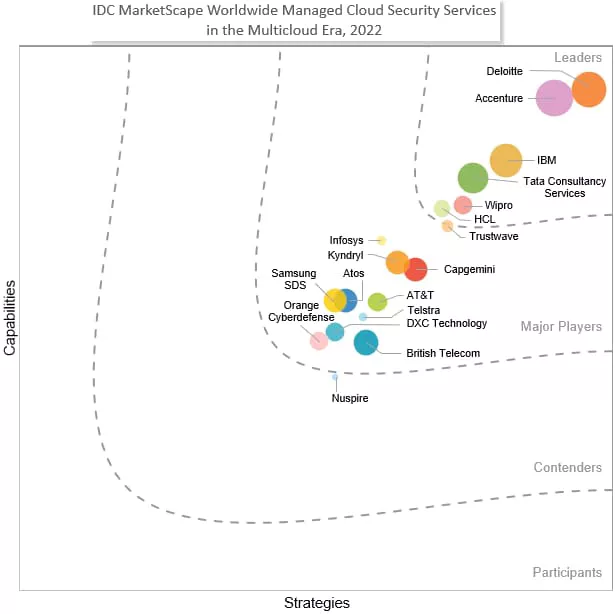 IDC MarketScape: Worldwide Managed Cloud Security Services in the ...