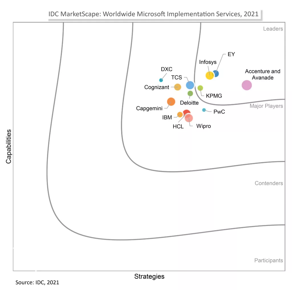IDC MarketScape: Worldwide Microsoft Implementation Services 2021