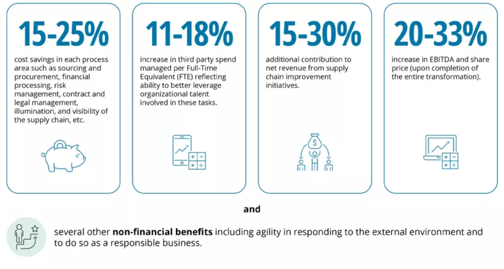 Integrated Third-Party Management Insights | Deloitte Global