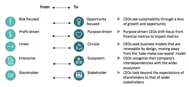 Leading the Climate & Sustainability transformation