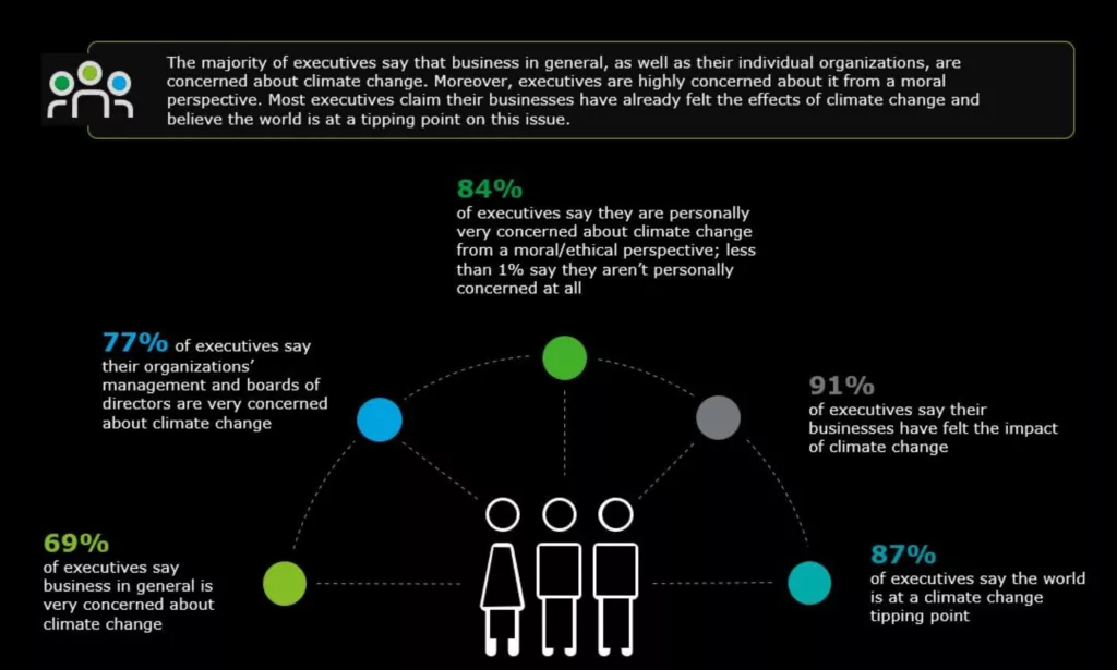 Climate check: Business’ views on environmental sustainability ...
