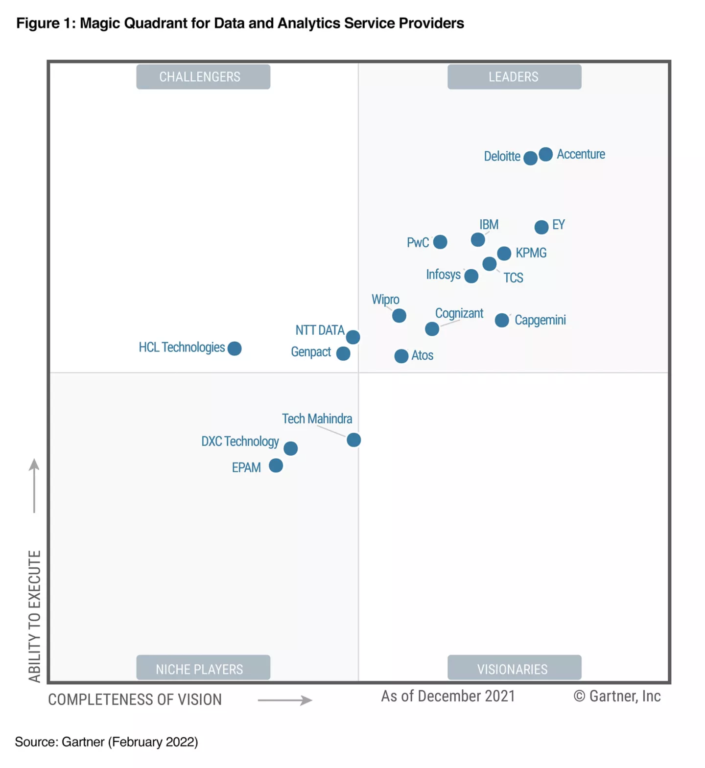 Magic Quadrant for Data and Analytics Service Providers 2022 | Deloitte Global | Technology