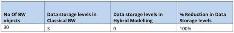 Hybrid Modelling in SAP BW