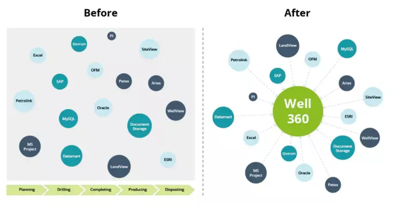 Well 360: Well Data Management Solution | Deloitte