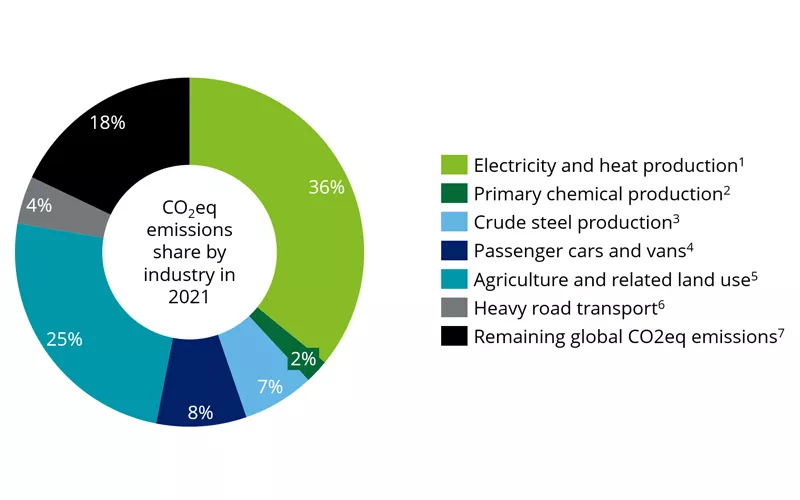 Pathways to decarbonisation.