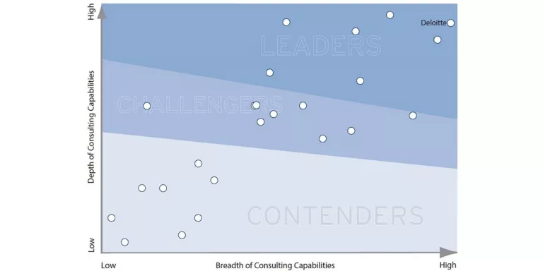 Deloitte recognized as a global leader in Communications and Change ...