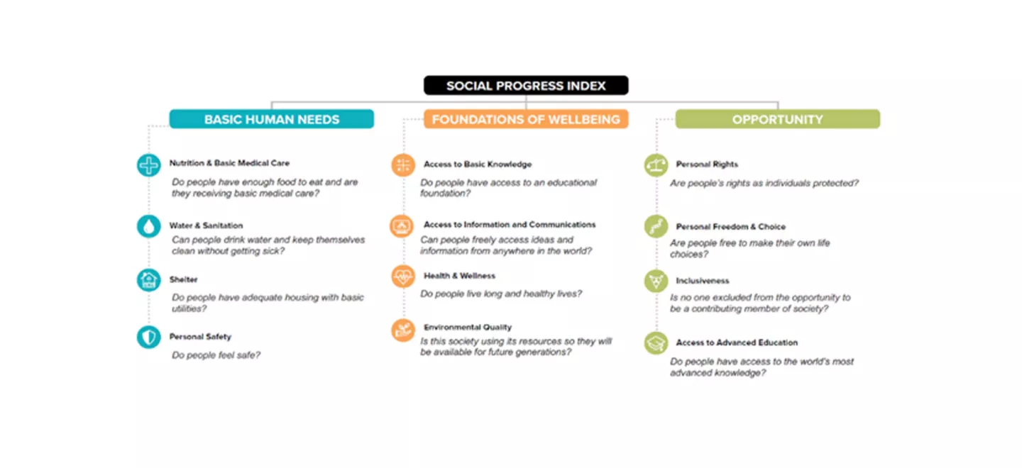 Social Progress Imperative | Deloitte | Reports, insights, & solutions