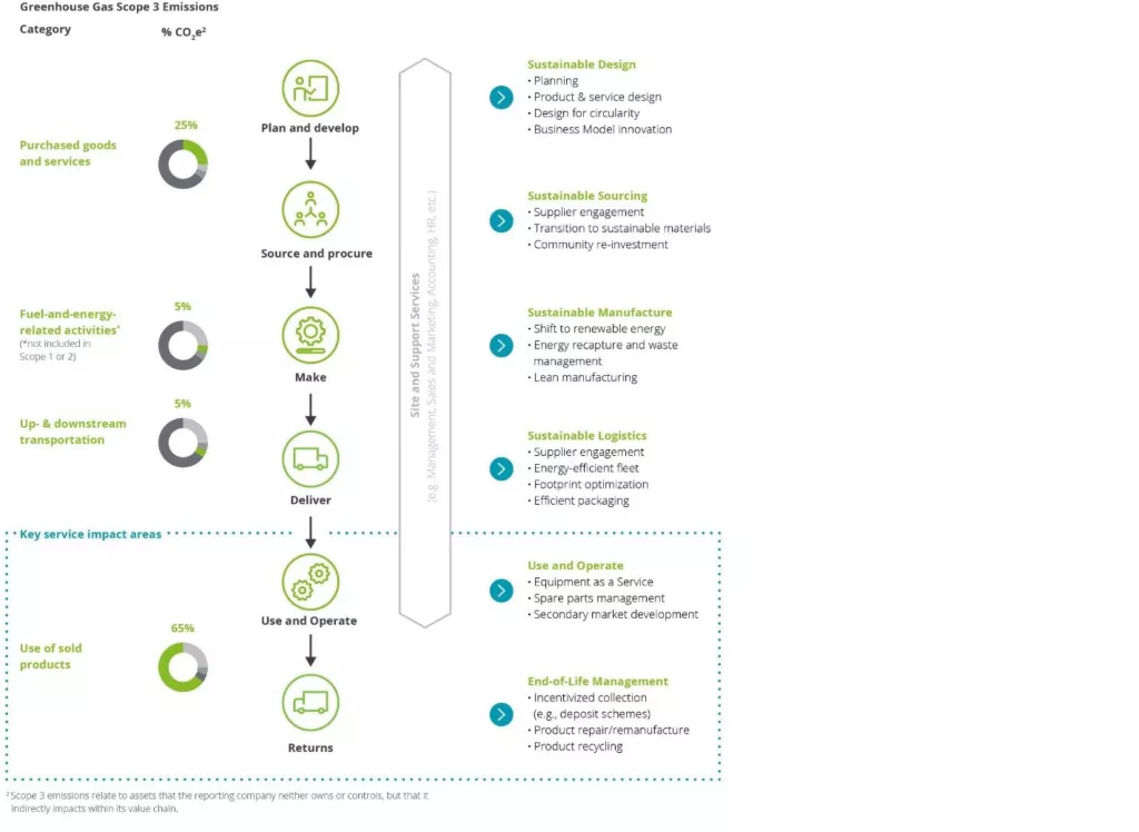 Sustainable Industry Services | Deloitte Global