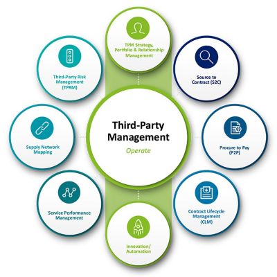 Third-Party Management | Deloitte Global