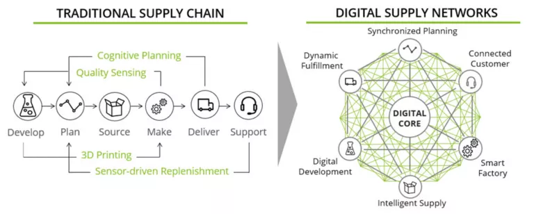 Deloitte Dives Smart Digital Supply Networks | Deloitte