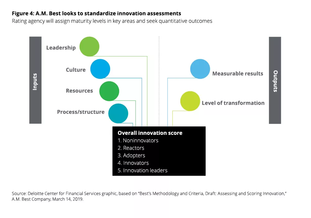 Accelerating Insurance Innovation in the Age of InsurTech | Deloitte US