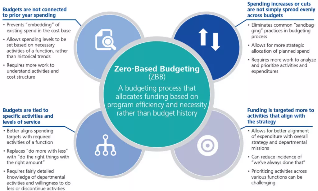 zero-based-budgeting-zero-or-hero-deloitte-strategy-operations