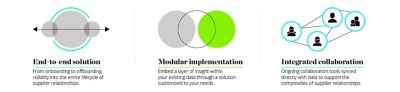 Supplier 360 | Technology | Deloitte global