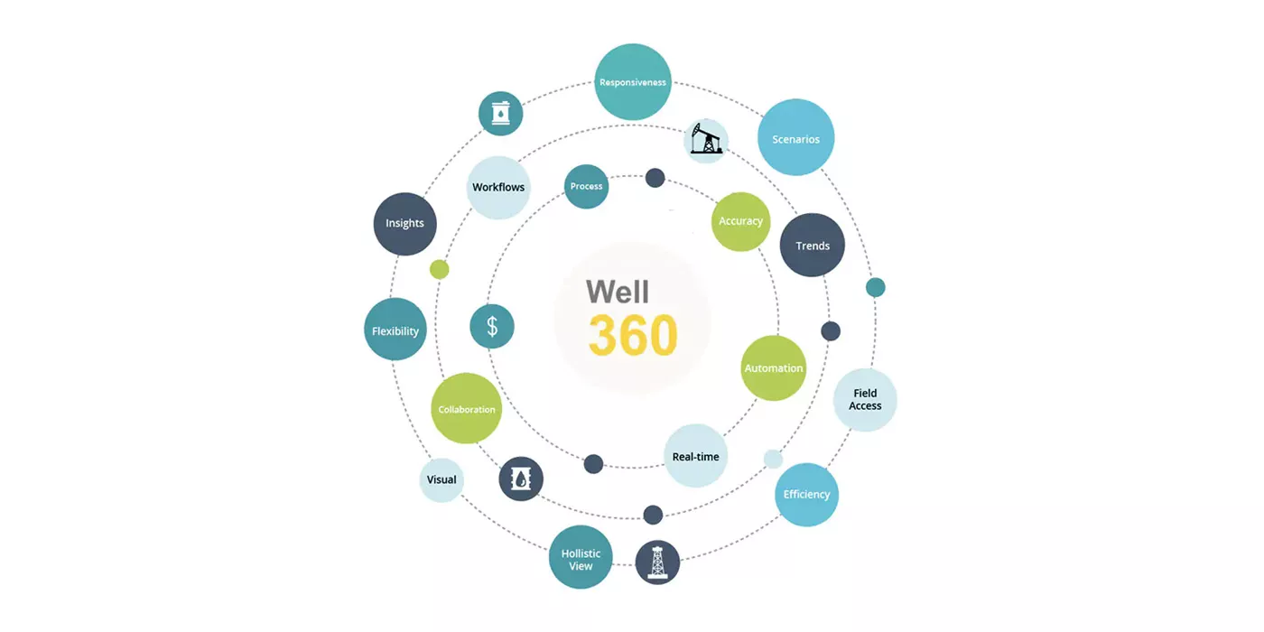 Well 360: Well Data Management Solution | Deloitte