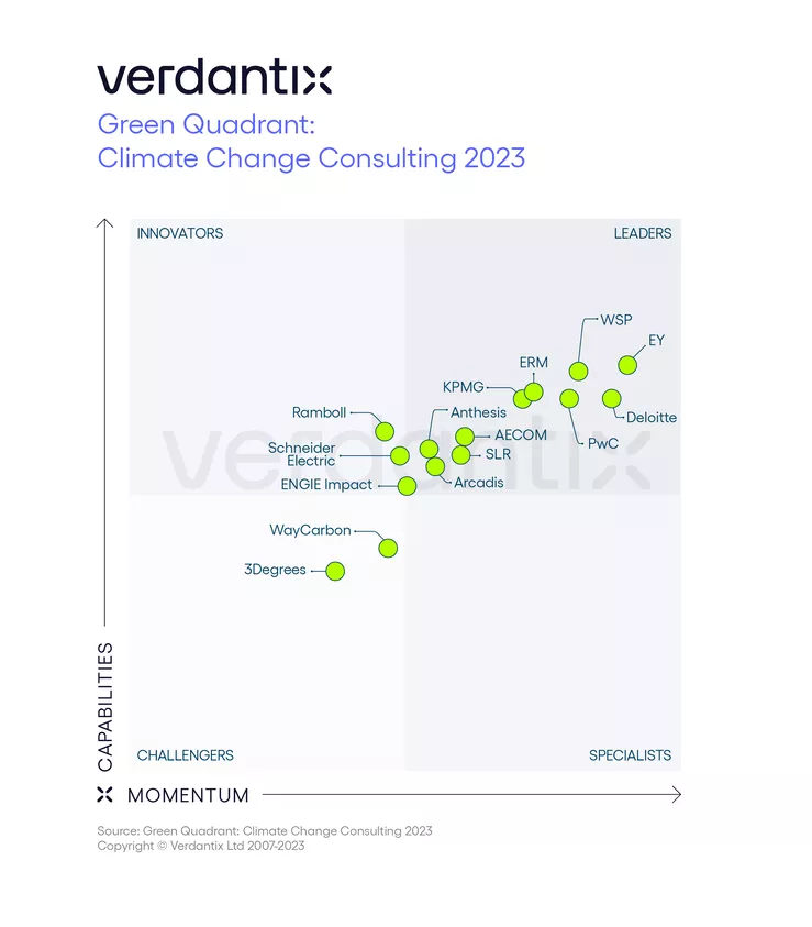 2023 Verdantix Green Quadrant: Climate Change Consulting