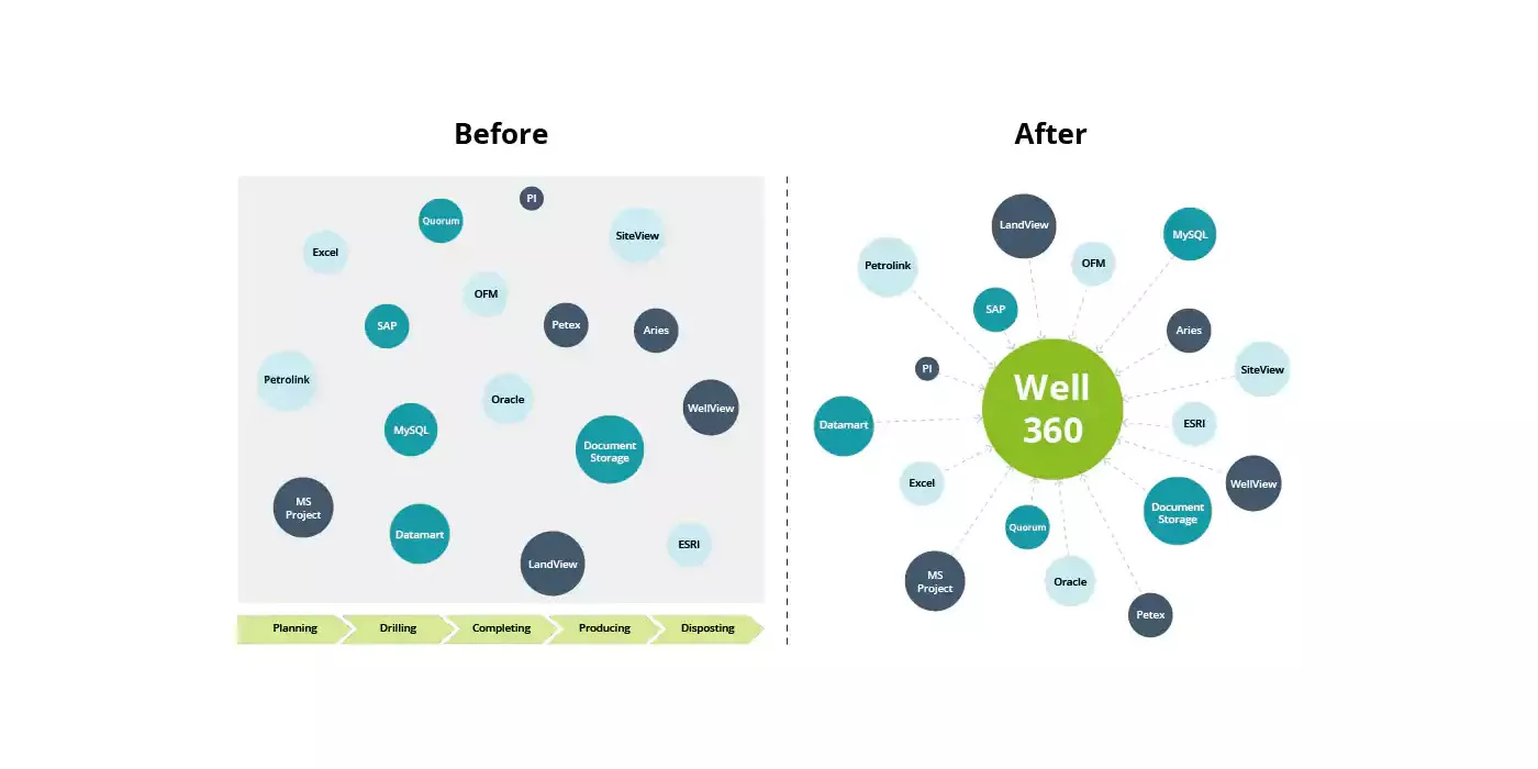 Well 360: Well Data Management Solution | Deloitte
