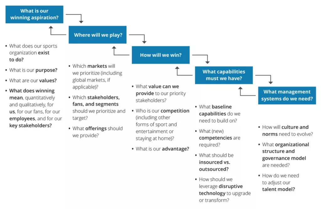 Sports Front Office Strategy | Deloitte Global