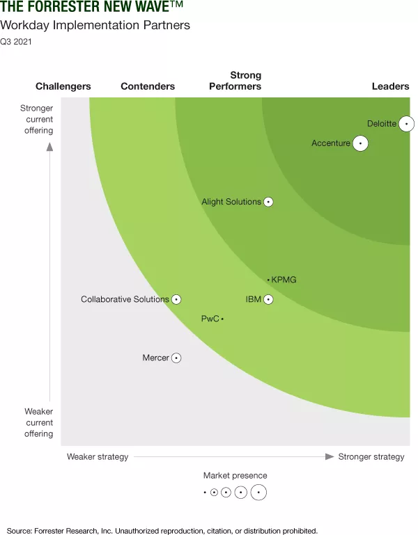 Deloitte Named A Leader In Workday Implementation Partners Report by ...
