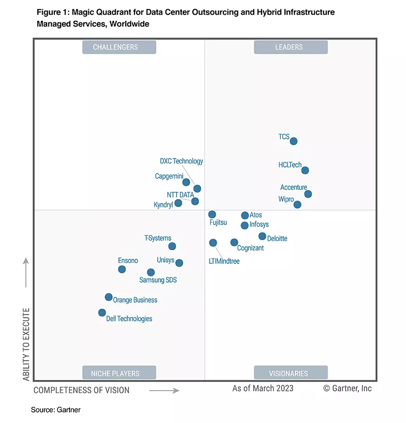 2023 Gartner® Magic Quadrant™ for Data Center Outsourcing and Hybrid ...