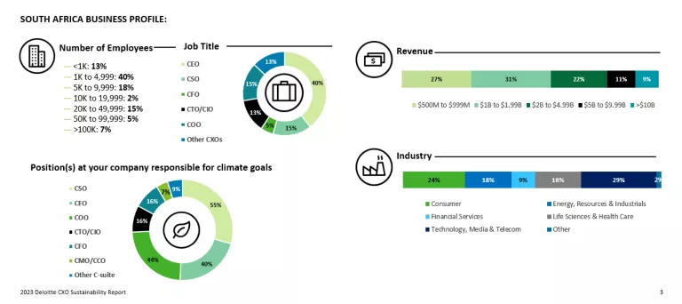 2023 Deloitte CxO Sustainability Report