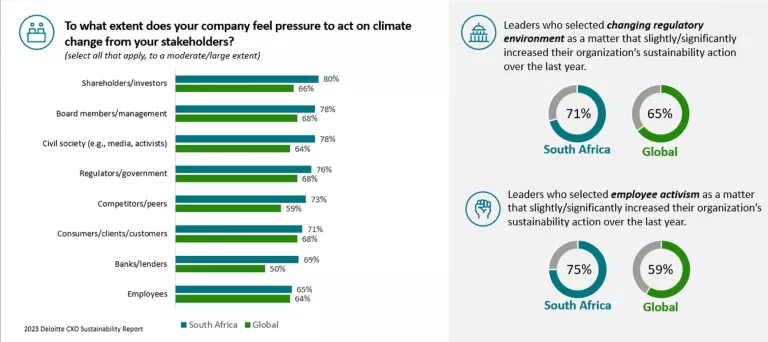 2023 Deloitte CxO Sustainability Report