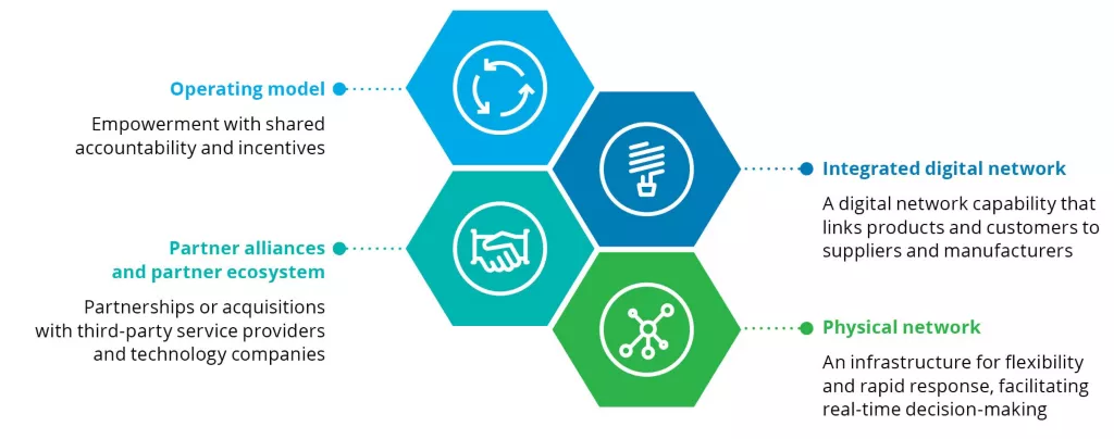 Making Retail Supply Chain Integration a Reality | Deloitte