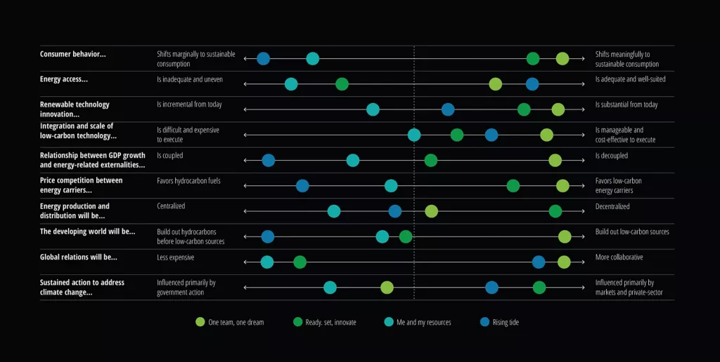 Energy Scenarios In Focus | Deloitte Global