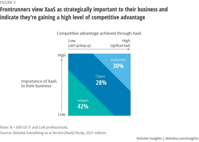 XaaS leaders playbook | Deloitte Insights