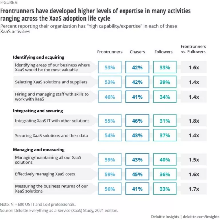 XaaS leaders playbook | Deloitte Insights