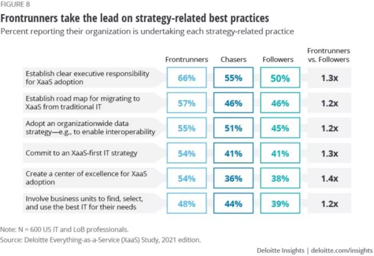 XaaS leaders playbook | Deloitte Insights