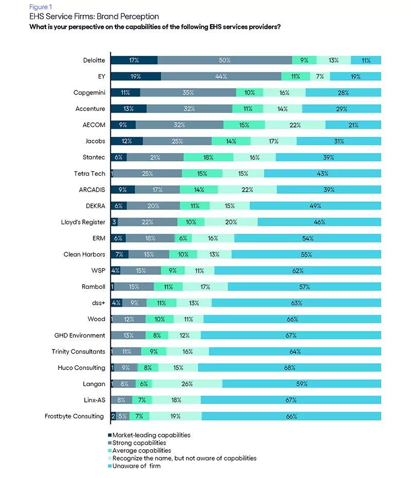 Verdantix: Global Corporate Survey 2022: EHS Services Brands Recognition