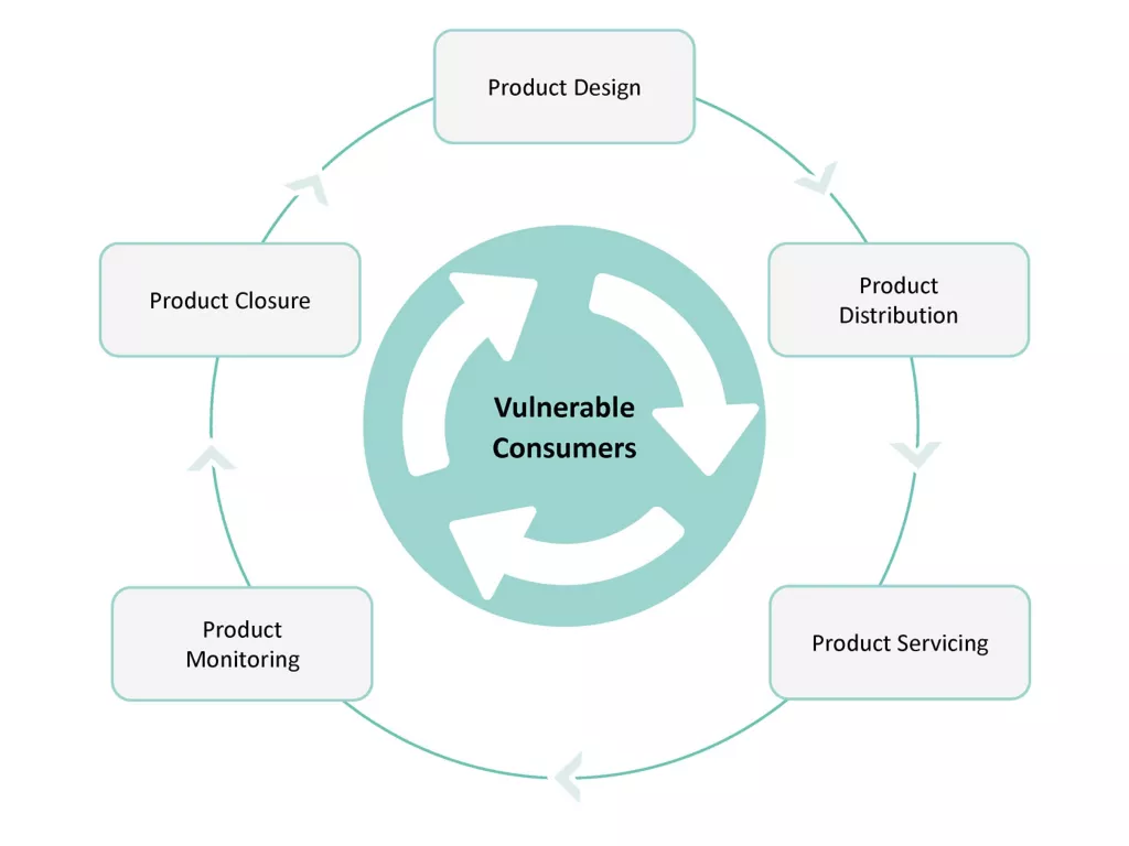 Vulnerable consumers - Consumer blog