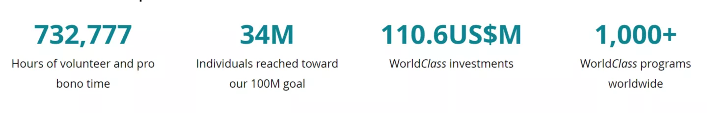 WorldClass: Empowering 100 million people | Deloitte Global