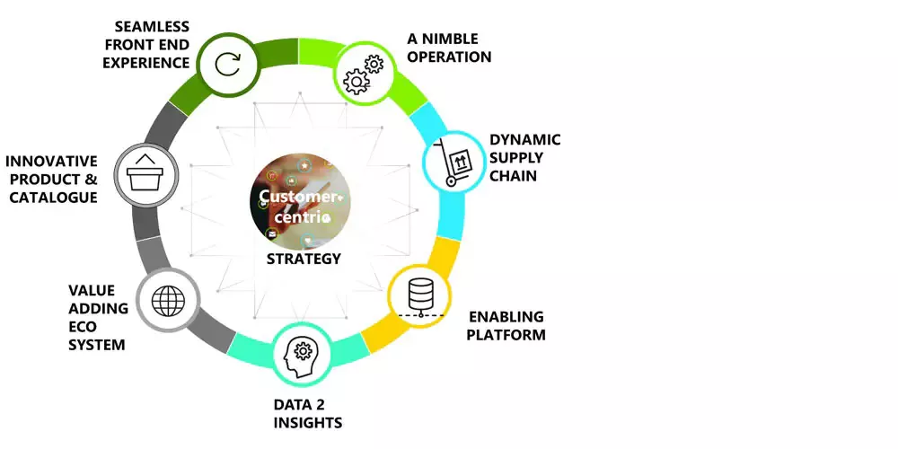 Digital Commerce Offering | Strategy & Operations | Deloitte Africa