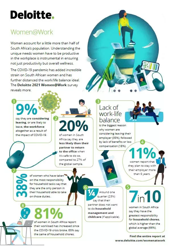 Pandemic takes a heavy toll on working women; the majority are ...